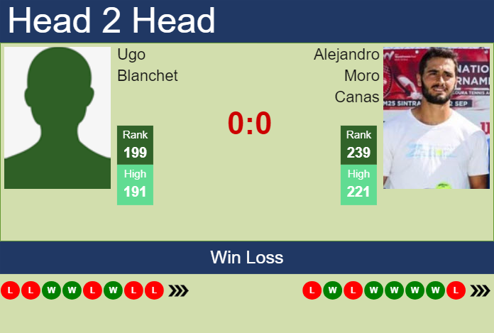 H2H, prediction of Ugo Blanchet vs Alejandro Moro Canas in Murcia Challenger with odds, preview ...
