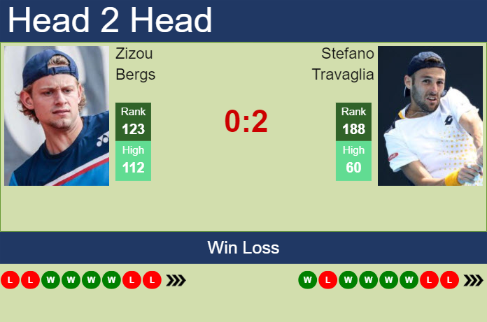 H2H, prediction of Zizou Bergs vs Stefano Travaglia in Lugano Challenger with odds, preview ...