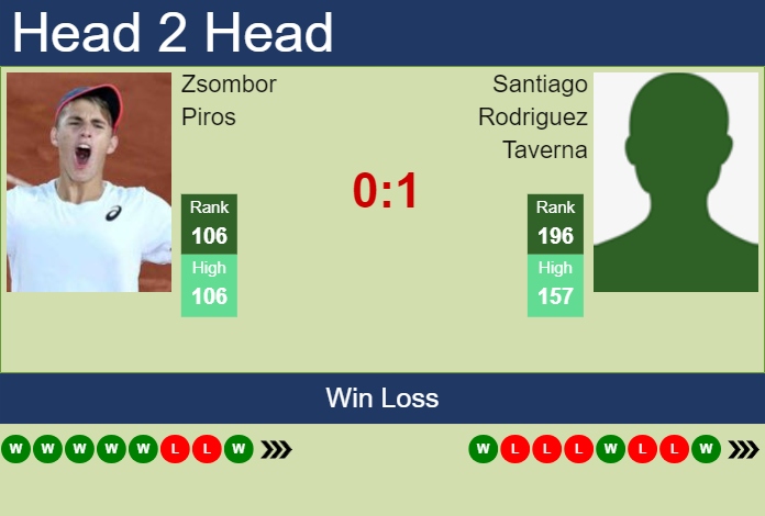 H2H, prediction of Zsombor Piros vs Santiago Rodriguez Taverna in Szekesfehervar Challenger with ...