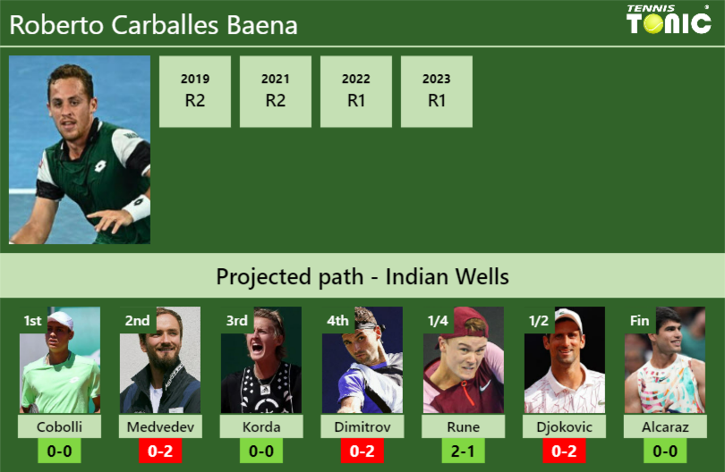 INDIAN WELLS DRAW. Roberto Carballes Baena's prediction with Cobolli next. H2H and rankings ...