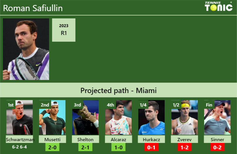 [UPDATED R2]. Prediction, H2H of Roman Safiullin's draw vs Musetti, Shelton, Alcaraz, Hurkacz ...