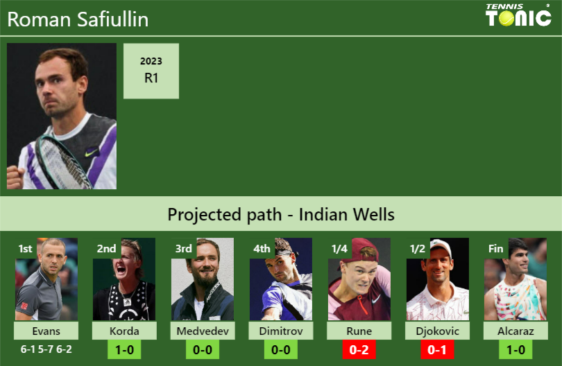 [UPDATED R2]. Prediction, H2H of Roman Safiullin's draw vs Korda, Medvedev, Dimitrov, Rune ...