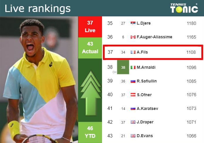 LIVE RANKINGS. Fils betters his rank ahead of fighting against Davidovich Fokina in Indian Wells ...