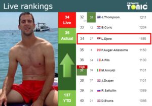 LIVE RANKINGS. Djere improves his rank before fighting against Khachanov in Miami - Tennis Tonic ...