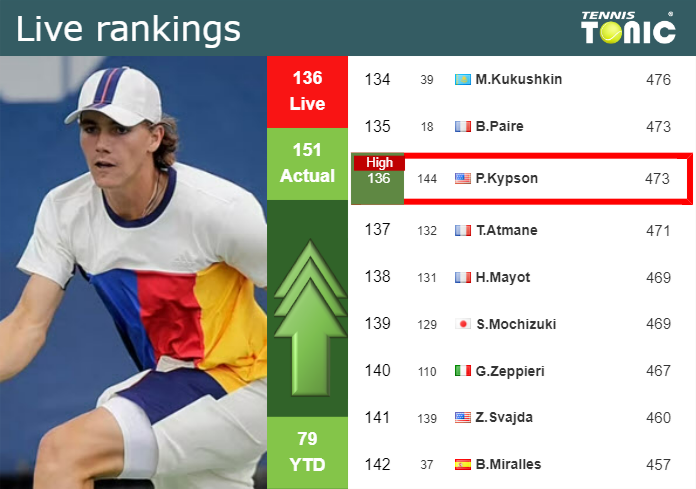 LIVE RANKINGS. Kypson reaches a new career-high before taking on Humbert in Indian Wells ...