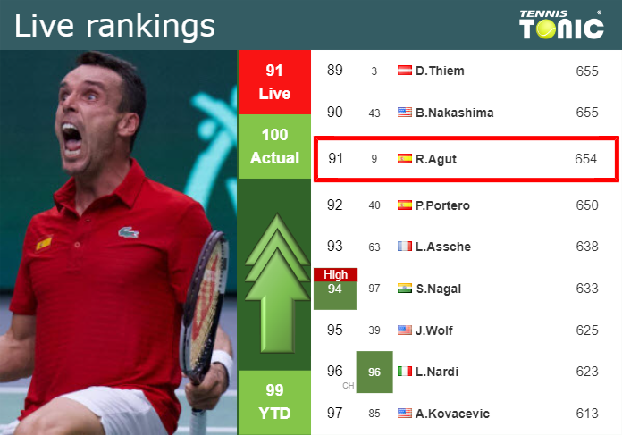 LIVE RANKINGS. Bautista Agut improves his ranking ahead of competing against Korda in Miami ...