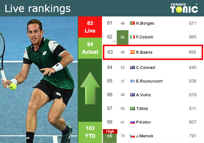 LIVE RANKINGS. Carballes Baena betters his rank just before fighting against Alcaraz in Miami ...