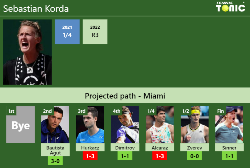 MIAMI DRAW. Sebastian Korda's prediction with Bautista Agut next. H2H and rankings - Tennis ...