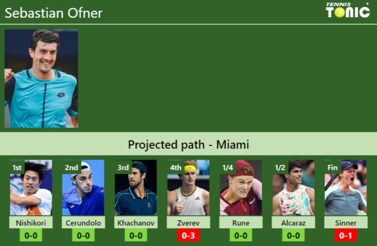 MIAMI DRAW. Sebastian Ofner's prediction with Nishikori next. H2H and rankings - Tennis Tonic ...