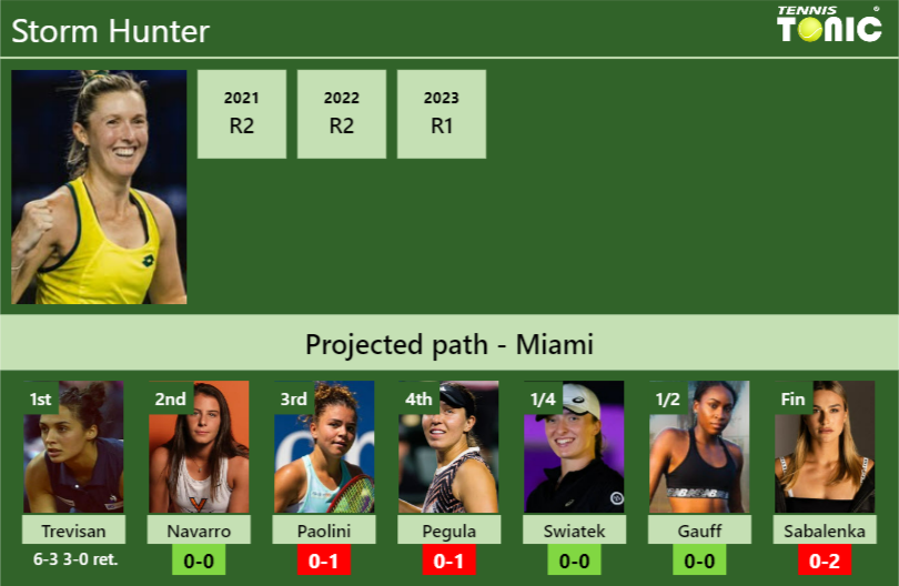 [UPDATED R2]. Prediction, H2H of Storm Hunter's draw vs Navarro, Paolini, Pegula, Swiatek, Gauff ...