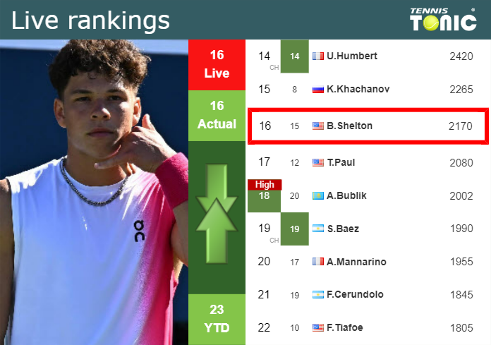 LIVE RANKINGS. Shelton's rankings prior to competing against Cerundolo in Indian Wells - Tennis ...
