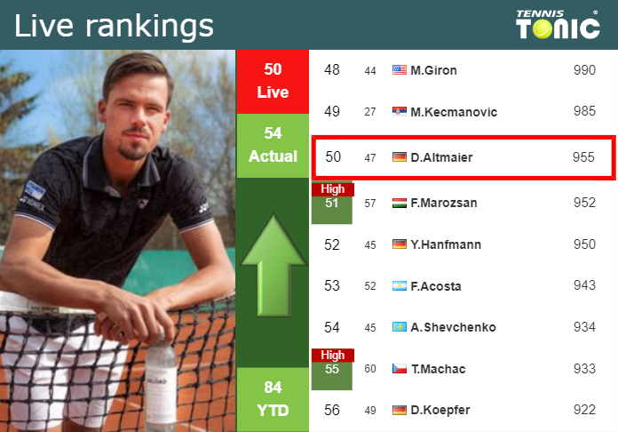 LIVE RANKINGS. Altmaier improves his position right before fighting against Struff in Miami ...