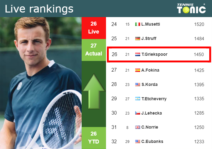 LIVE RANKINGS. Griekspoor improves his position right before fighting against Zverev in Indian ...