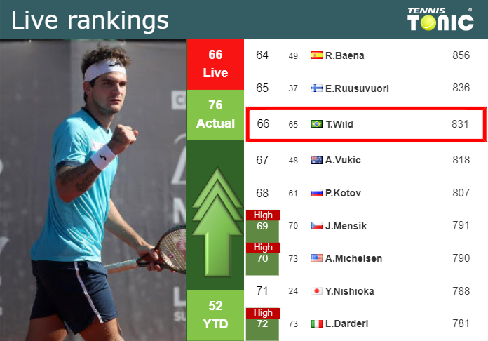 LIVE RANKINGS. Seyboth Wild improves his position ahead of squaring off with Jarry in Miami ...