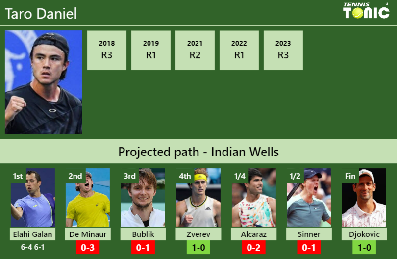 [UPDATED R2]. Prediction, H2H of Taro Daniel's draw vs De Minaur, Bublik, Zverev, Alcaraz ...