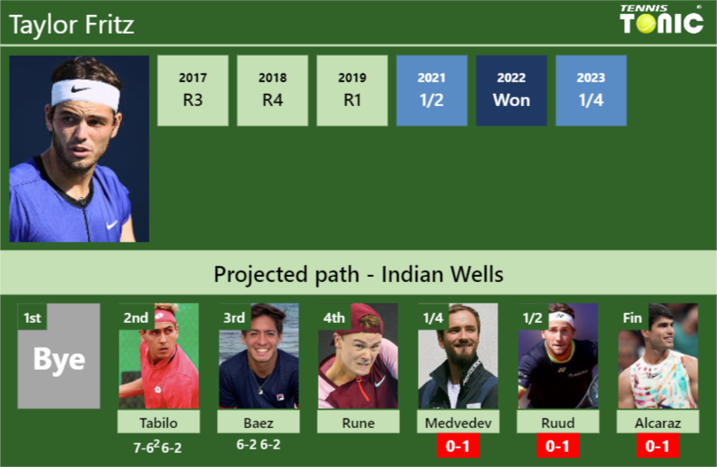 [UPDATED QF]. Prediction, H2H of Taylor Fritz's draw vs Medvedev, Ruud, Alcaraz to win the ...