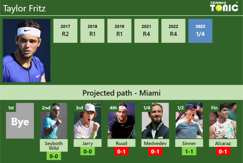 MIAMI DRAW. Taylor Fritz's prediction with Seyboth Wild next. H2H and rankings - Tennis Tonic ...
