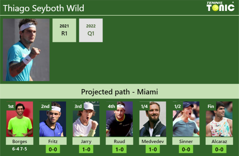 [UPDATED R2]. Prediction, H2H of Thiago Seyboth Wild's draw vs Fritz, Jarry, Ruud, Medvedev ...