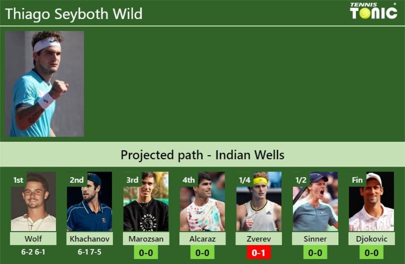 [UPDATED R3]. Prediction, H2H of Thiago Seyboth Wild's draw vs Marozsan, Alcaraz, Zverev, Sinner ...