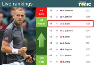 LIVE RANKINGS. Evans improves his rank ahead of fighting against Sonego in Miami - Tennis Tonic ...