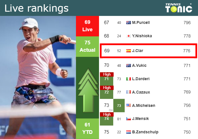 LIVE RANKINGS. Antoni Munar Clar improves his ranking just before taking on Michelsen in Indian ...