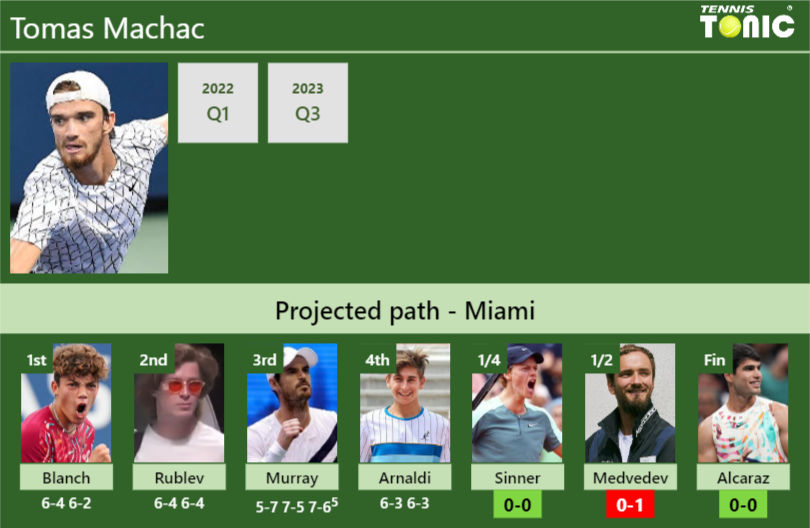 [UPDATED QF]. Prediction, H2H of Tomas Machac's draw vs Sinner, Medvedev, Alcaraz to win the ...