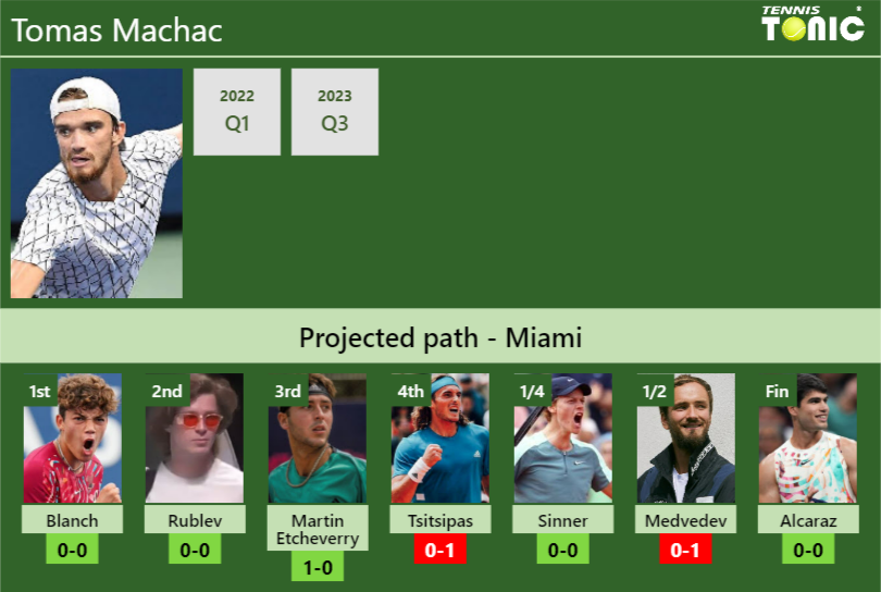 MIAMI DRAW. Tomas Machac's prediction with Blanch next. H2H and ...