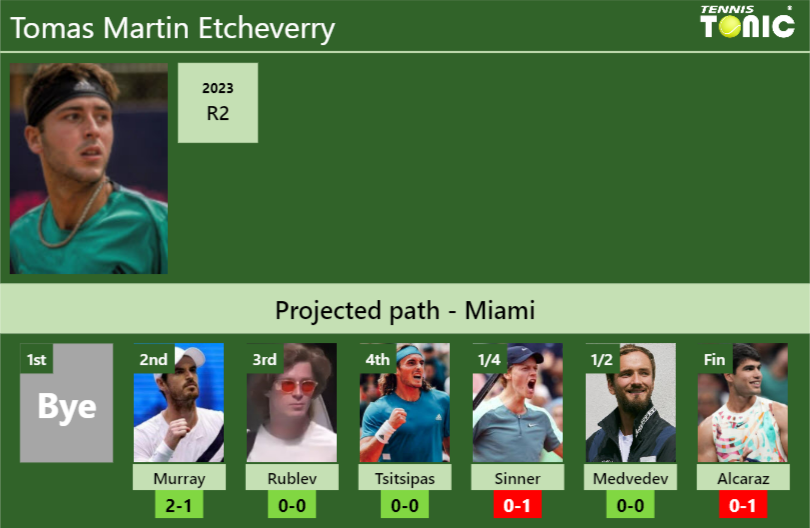 MIAMI DRAW. Tomas Martin Etcheverry's prediction with Murray next. H2H and rankings - Tennis ...