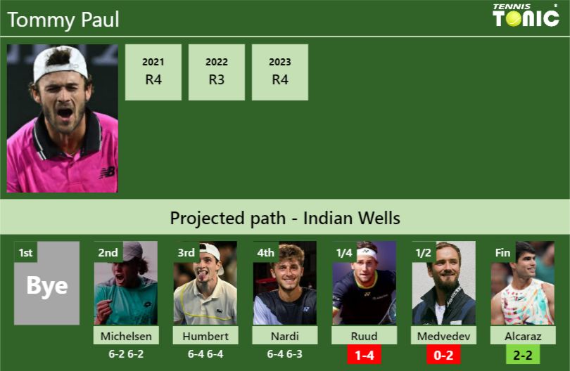 [UPDATED QF]. Prediction, H2H of Tommy Paul's draw vs Ruud, Medvedev, Alcaraz to win the Indian ...