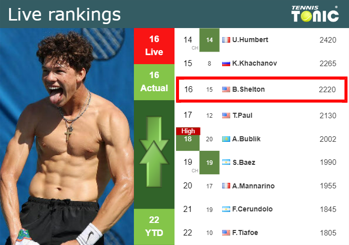 LIVE RANKINGS. Shelton's rankings ahead of squaring off with Sinner in Indian Wells - Tennis ...