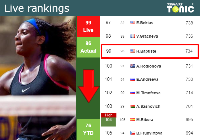 LIVE RANKINGS. Baptiste falls down ahead of squaring off with Wang in Miami - Tennis Tonic ...