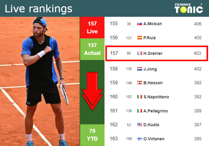 LIVE RANKINGS. Grenier loses positions just before facing Seyboth Wild in Miami - Tennis Tonic ...