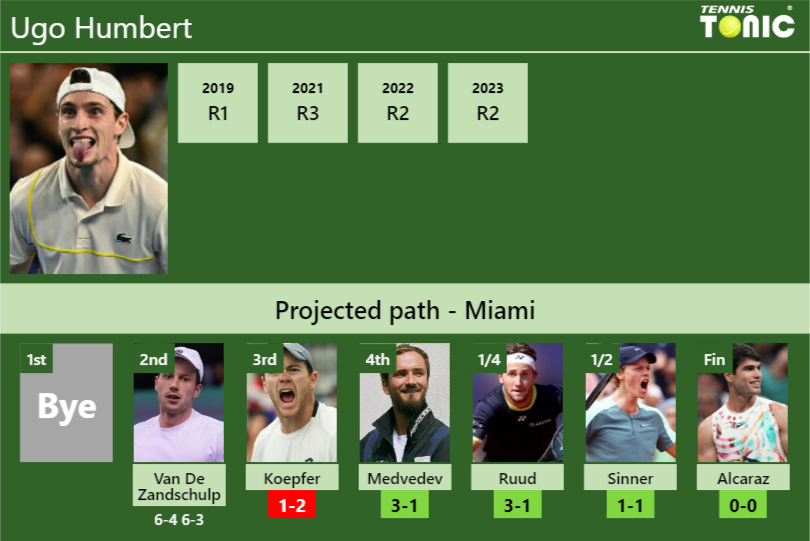 [UPDATED R3]. Prediction, H2H of Ugo Humbert's draw vs Koepfer, Medvedev, Ruud, Sinner, Alcaraz ...