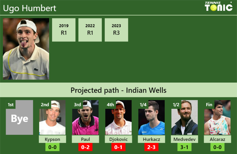 INDIAN WELLS DRAW. Ugo Humbert's prediction with Kypson next. H2H and rankings - Tennis Tonic ...
