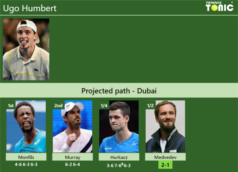 [UPDATED SF]. Prediction, H2H of Ugo Humbert's draw vs Medvedev to win the Dubai - Tennis Tonic ...