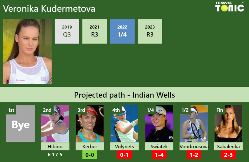 [UPDATED R3]. Prediction, H2H of Veronika Kudermetova's draw vs Kerber, Volynets, Swiatek ...