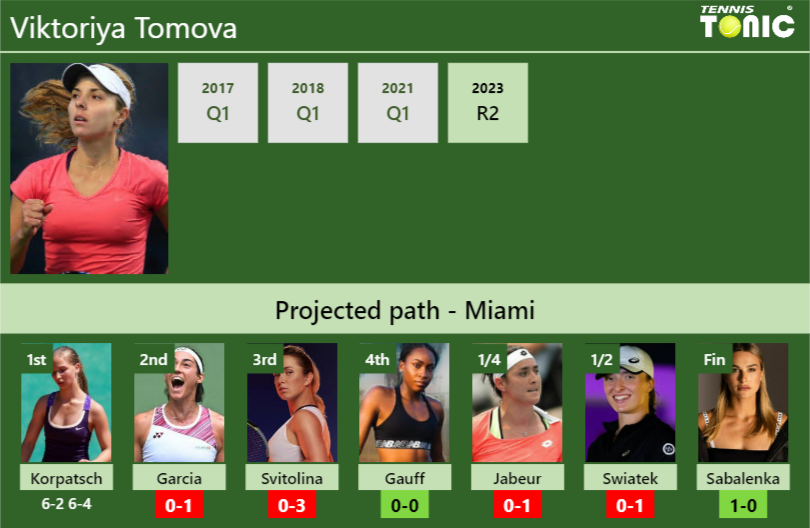[UPDATED R2]. Prediction, H2H of Viktoriya Tomova's draw vs Garcia, Svitolina, Gauff, Jabeur ...