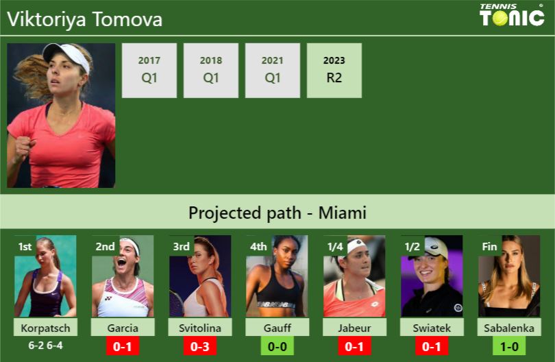 [UPDATED R2]. Prediction, H2H of Viktoriya Tomova's draw vs Garcia, Svitolina, Gauff, Jabeur ...