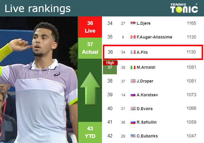 LIVE RANKINGS. Fils improves his rank prior to squaring off with Arnaldi in Miami - Tennis Tonic ...