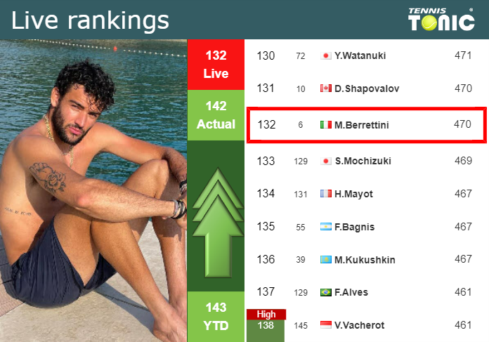LIVE RANKINGS. Berrettini improves his ranking before taking on Murray in Miami - Tennis Tonic ...