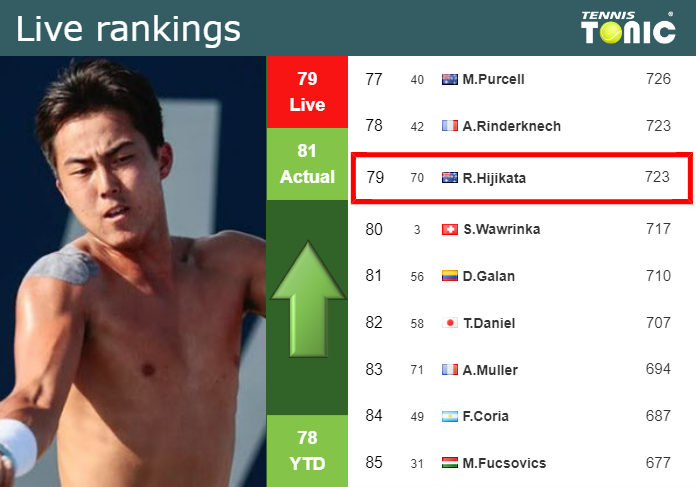 LIVE RANKINGS. Hijikata improves his position just before competing against Van De Zandschulp in ...