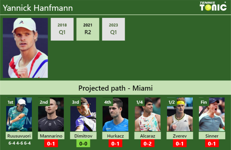 [UPDATED R2]. Prediction, H2H of Yannick Hanfmann's draw vs Mannarino, Dimitrov, Hurkacz ...