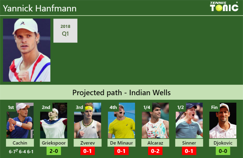 [UPDATED R2]. Prediction, H2H of Yannick Hanfmann's draw vs Griekspoor, Zverev, De Minaur ...
