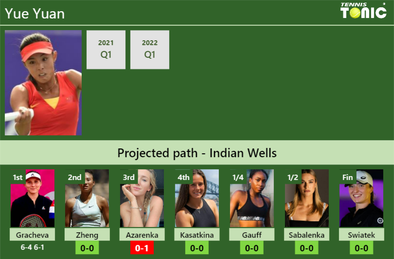 [UPDATED R2]. Prediction, H2H of Yue Yuan's draw vs Zheng, Azarenka, Kasatkina, Gauff, Sabalenka ...
