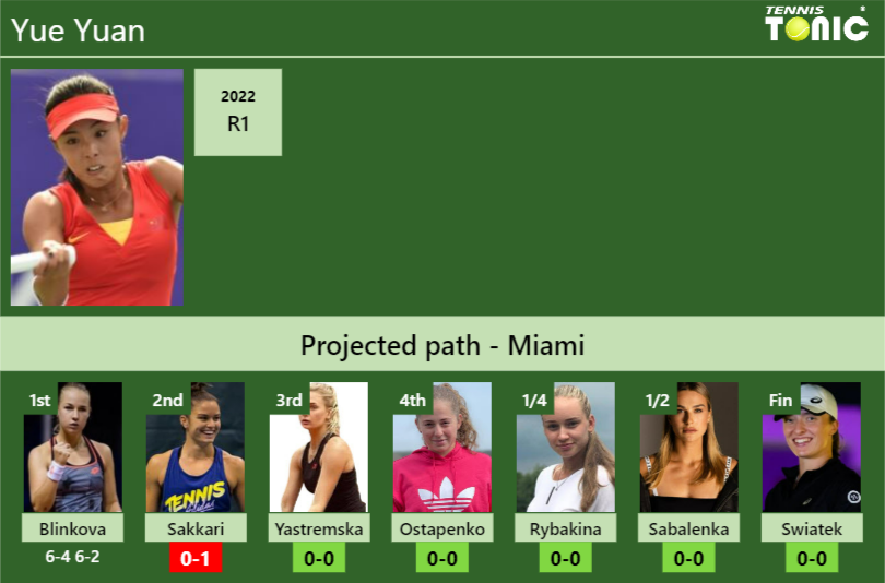 [UPDATED R2]. Prediction, H2H of Yue Yuan's draw vs Sakkari, Yastremska, Ostapenko, Rybakina ...