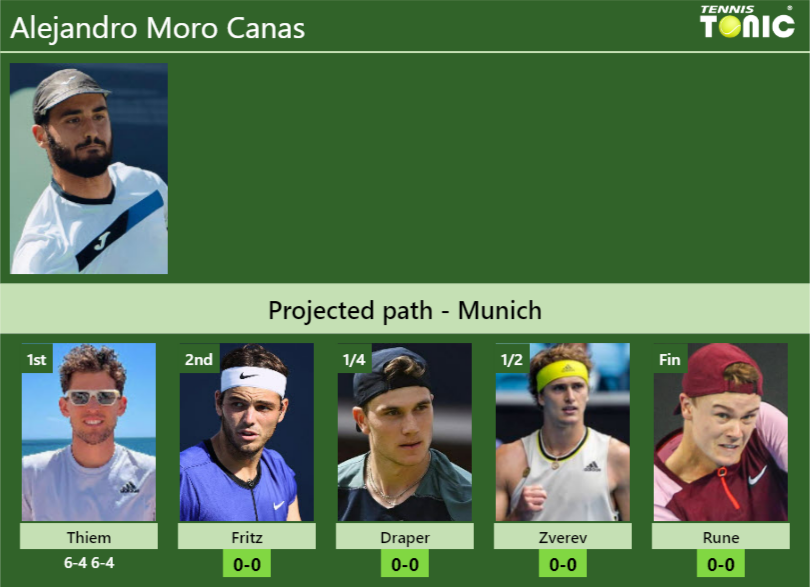 [UPDATED R2]. Prediction, H2H of Alejandro Moro Canas's draw vs Fritz, Draper, Zverev, Rune to ...