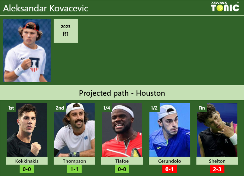 HOUSTON DRAW. Aleksandar Kovacevic's prediction with Kokkinakis next. H2H and rankings - Tennis ...