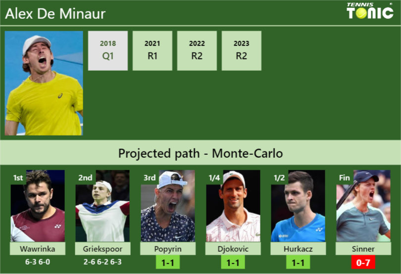[UPDATED R3]. Prediction, H2H of Alex De Minaur's draw vs Popyrin, Djokovic, Hurkacz, Sinner to ...