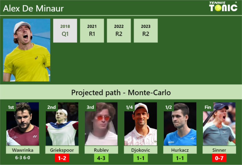 [UPDATED R2]. Prediction, H2H of Alex De Minaur's draw vs Griekspoor, Rublev, Djokovic, Hurkacz ...
