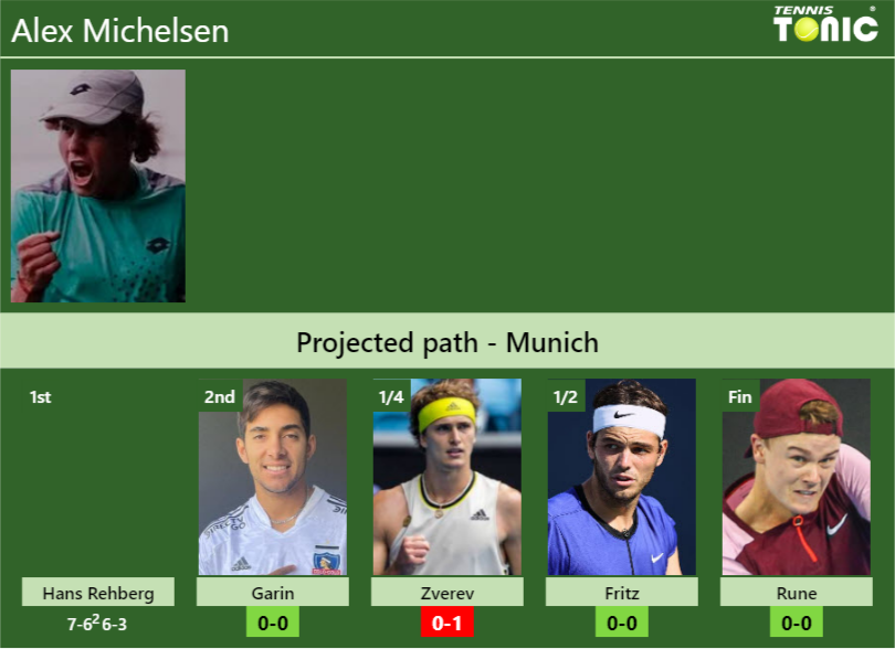 [UPDATED R2]. Prediction, H2H of Alex Michelsen's draw vs Garin, Zverev, Fritz, Rune to win the ...